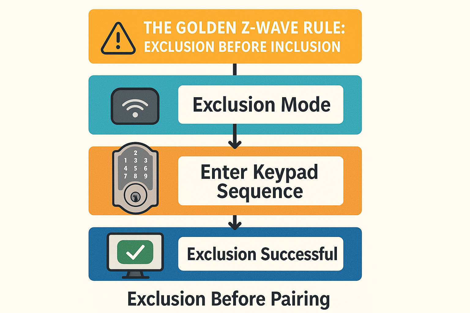 Schlage Keypad Lock Integration With Smart Home Guide